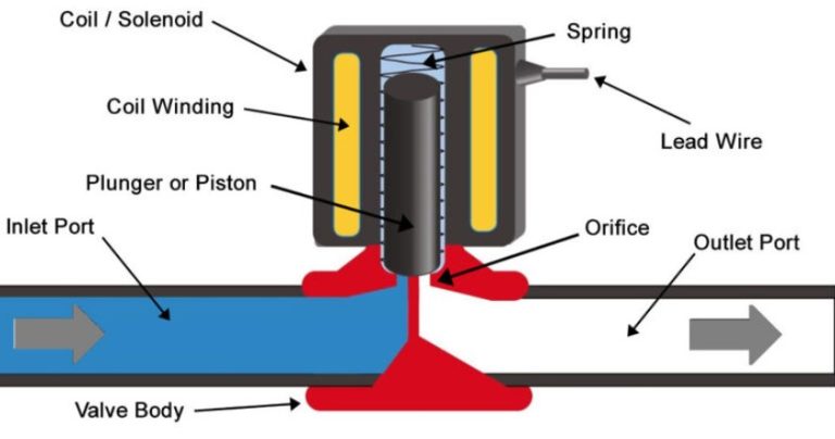 √ Apa itu Solenoid Valve? Fungsi, Komponen dan Jenisnya - Finoo.id