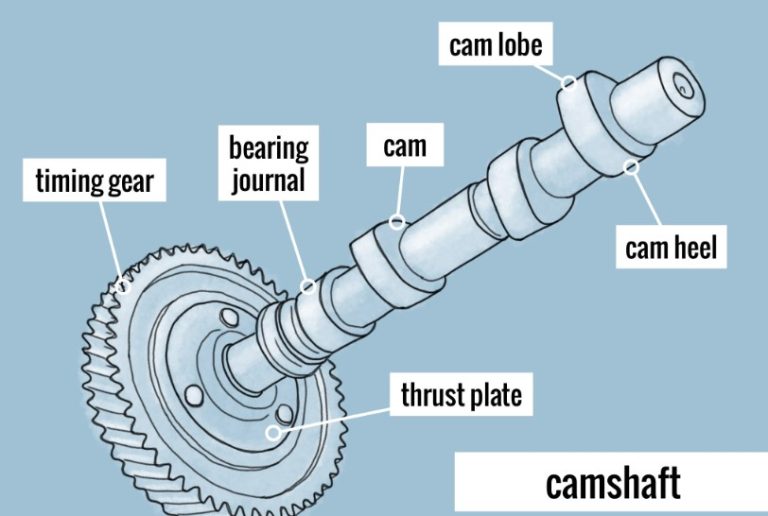 √ Apa Itu Camshaft? Fungsi, Komponen dan Cara Kerjanya - Finoo.id