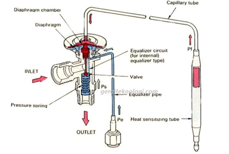 √ Apa itu Expansion Valve? Fungsi, Komponen & Cara Kerjanya - Finoo.id