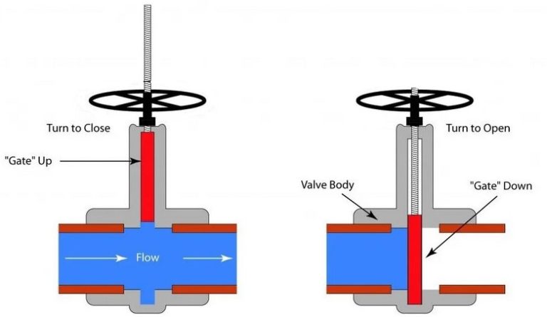 √ Apa Itu Knife Gate Valve? Fungsi, Prinsip Kerja & Aplikasinya - Finoo.id